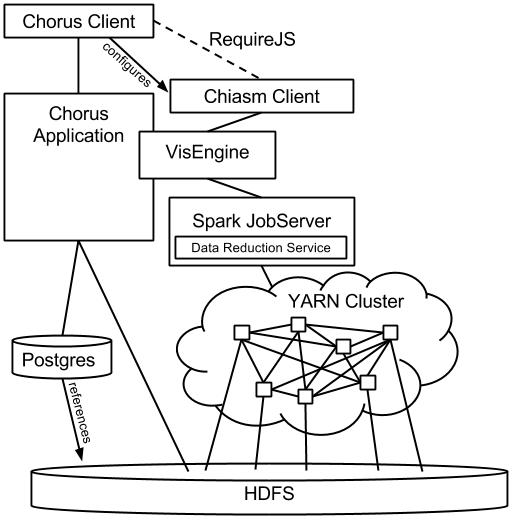 GitHub - curran/visEngine: A server side component for interactive data reduction queries.