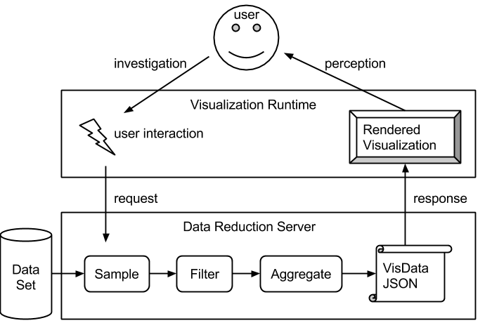 GitHub - curran/visEngine: A server side component for interactive data reduction queries.